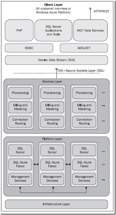 Project 31-A: Teaching old SQL dogs new cloud tricks – Part 2
